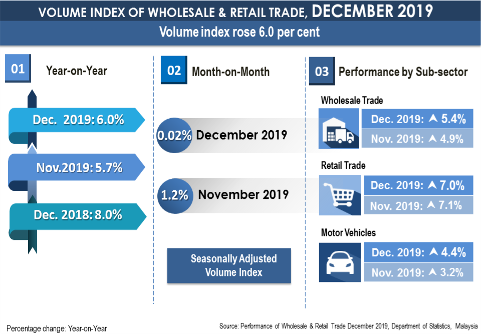 WHOLESALE & RETAIL TRADE RECORDED RM115.9 BILLION IN DECEMBER 2019 ...